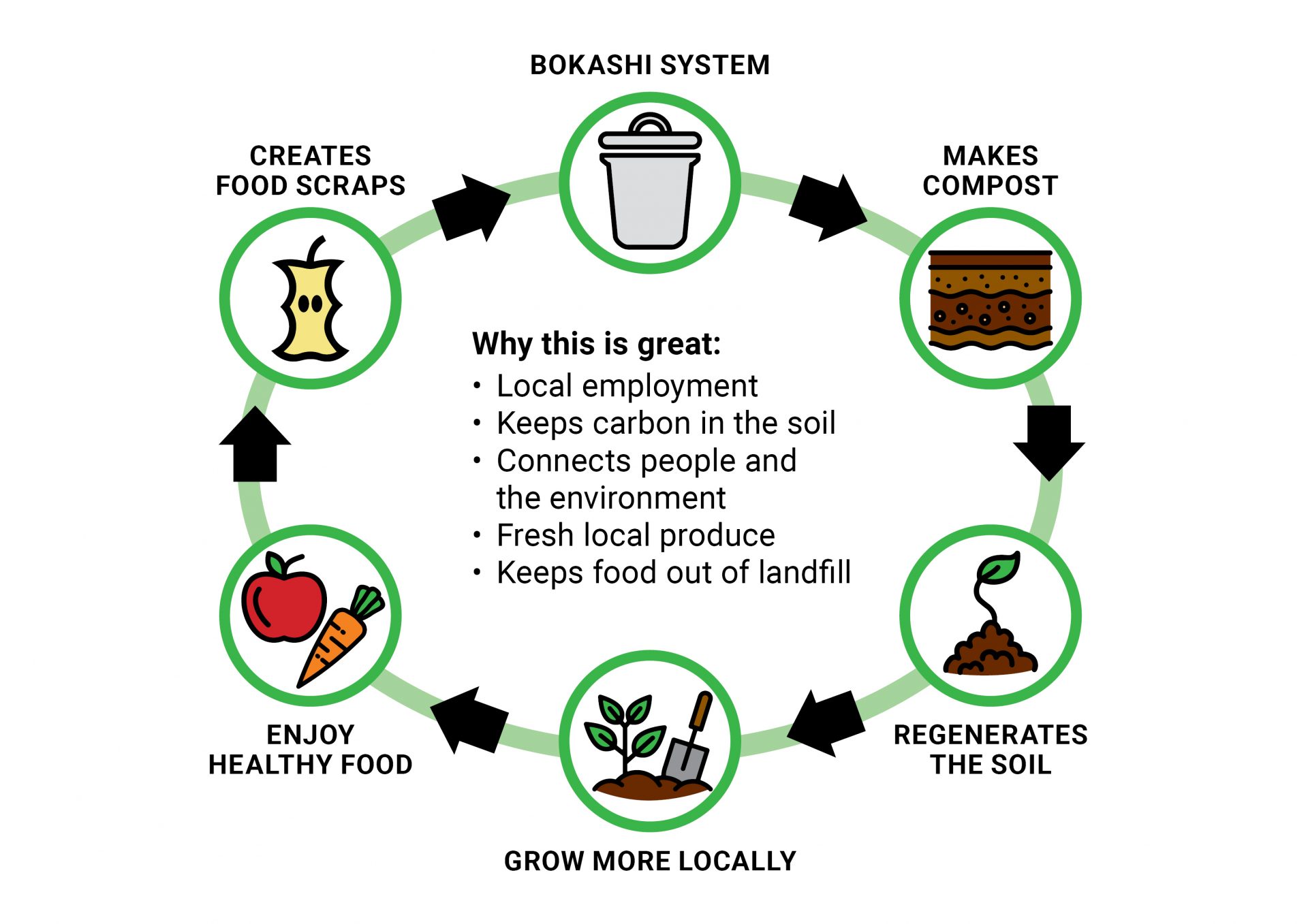 Bokashi drop and swap - EcoMatters Environment Trust